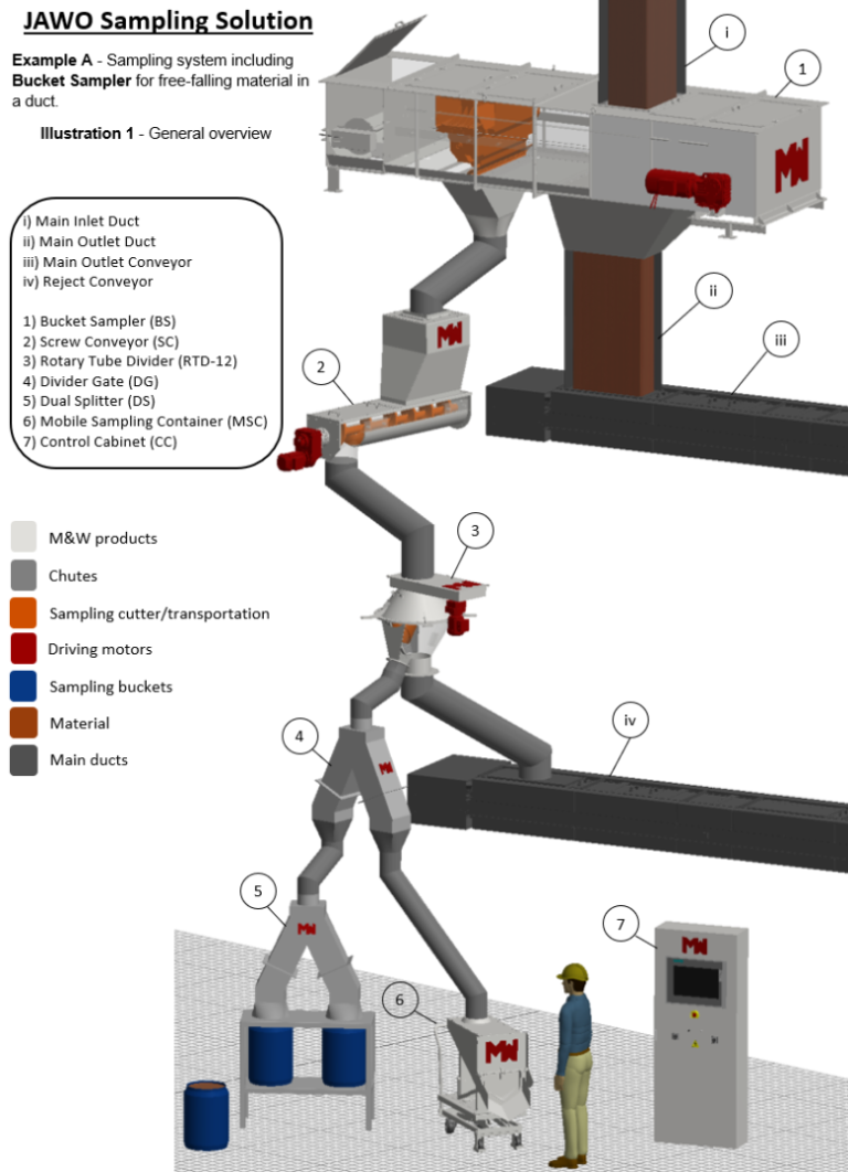 Bulk Material Sampling Systems | JWII
