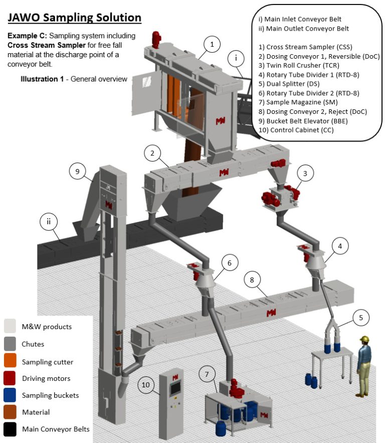 Bulk Material Sampling Systems | JWII